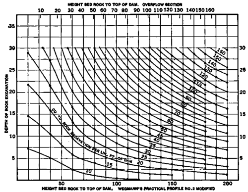 Diagrams For Preliminary Estimates Of Quantities