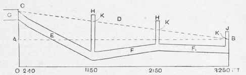 Hydraulic Gradient And Sewage Irrigation