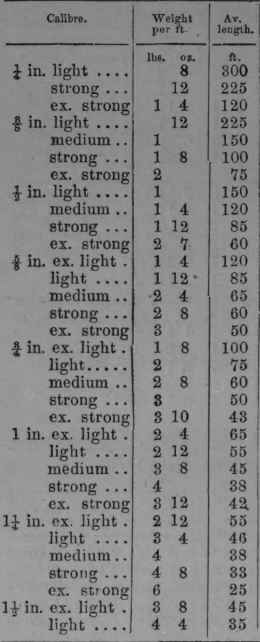 List Of Calibre And Weights Of Lead Pipe