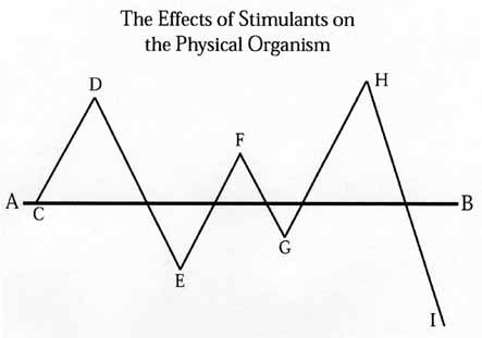 Stimulation by Paralysis. Part 2